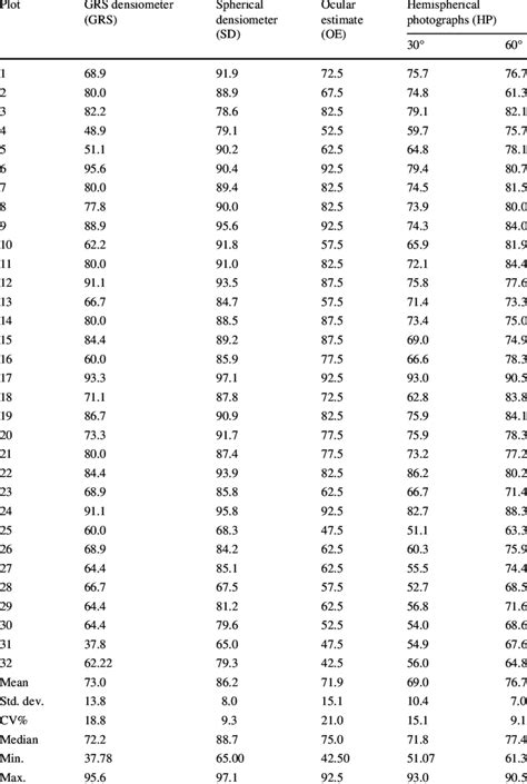 Canopy Cover And Canopy Closure Multiple Comparison Of Four Techniques Download Table