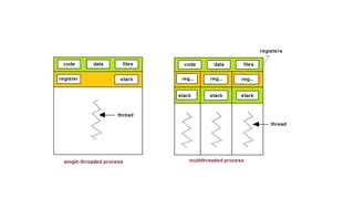 MULTI THREADING Pptx
