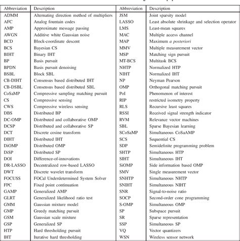 Table I From Compressive Sensing Based Signal Processing In Wireless