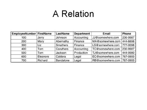 Chapter 3 The Relational Model And Normalization Modified