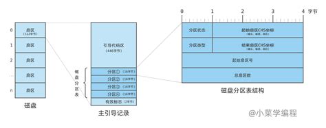 磁盘分区原理 自制文件系统