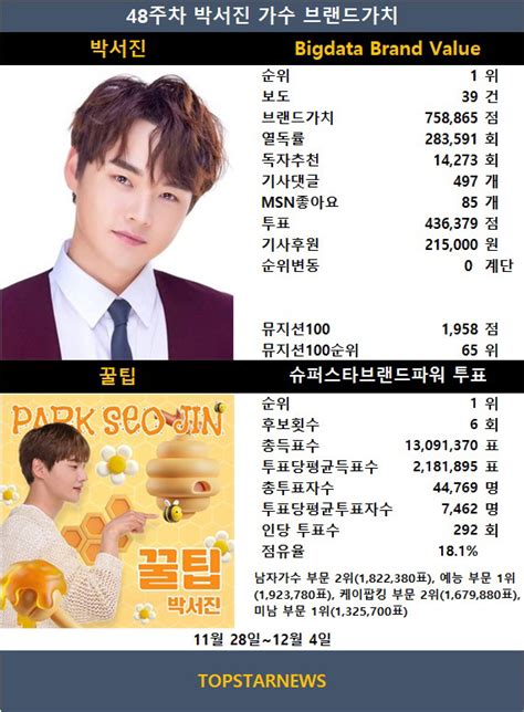 박서진 팬들의 열광적인 지지와 함께 새로운 무대를 준비하다