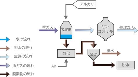 環境対策システム NE プロジェクト