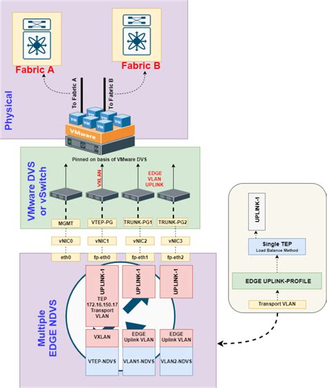 Nsx T Series Part 12 Nsx T Edge Deploy Part 1 Network Bachelor