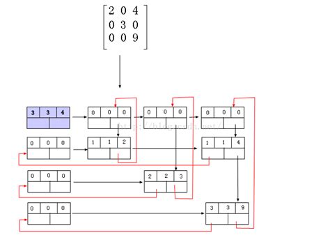 稀疏矩阵的创建 十字链表稀疏矩阵的十字链表怎么画 Csdn博客