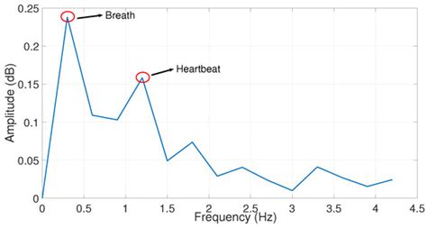 High Resolution Indoor Sensing Using Channel State Information Of WiFi Networks