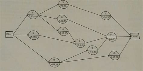solved given the following network and activity time