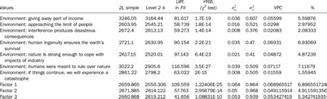 Multi Level Variance Components Analysis Using The Environmental