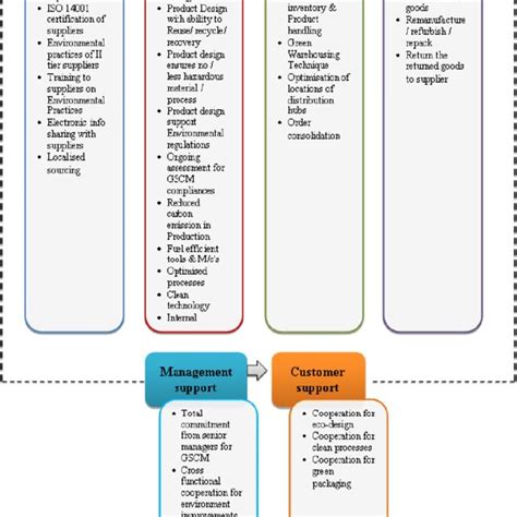 Framework For Gscm Practices Download Scientific Diagram