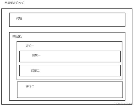 Cms—评论功能设计cms功能设计 Csdn博客 Cms—评论功能设计cms功能设计 Csdn博客