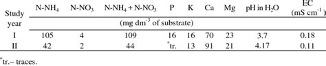 Content Of Nutrients Ph And Ec Of Substrate Peat Download Table