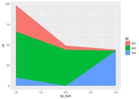 R GGPLOT2 Geom Area With Ordered Character Variable As X Axis