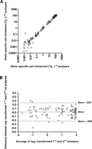 A Intrasample Variation Of Rq Pcr Based Chimerism Analysis On Cell Download Scientific Diagram
