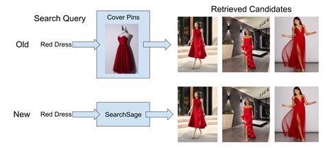 Searchsage Learning Search Query Representations At Pinterest By