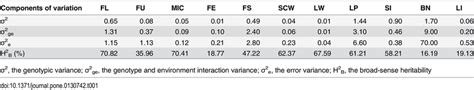 The Broad Sense Heritabilities Of Fiber Quality And Yield Component