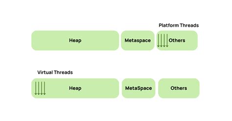 Virtual Threads A Definite Advantage