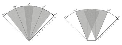 The Working Principle Applications And Limitations Of Ultrasonic Sensors
