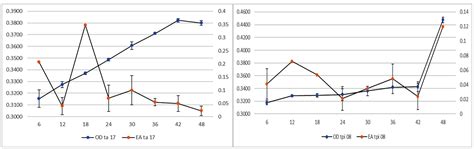 Isolation Identification And Characteristics Of Local Yeast Isolates With Proteolytic