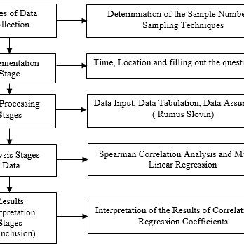 Stages Of Data Processing In Research Download Scientific Diagram
