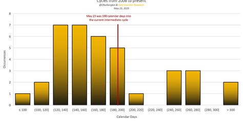 Cycle Charts By Chris Rutherglen Phd