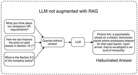 使用 Rag 创建 Llm 应用程序rag开发应用 Csdn博客