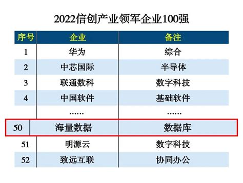 海量数据荣登“2022信创产业领军企业百强”榜单，数据库领域名列前茅 墨天轮