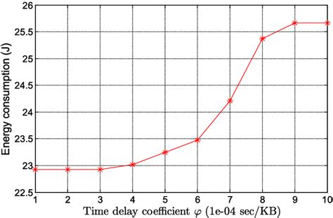 The Energy Consumption Of The Offloading System With Different Backhaul Download Scientific