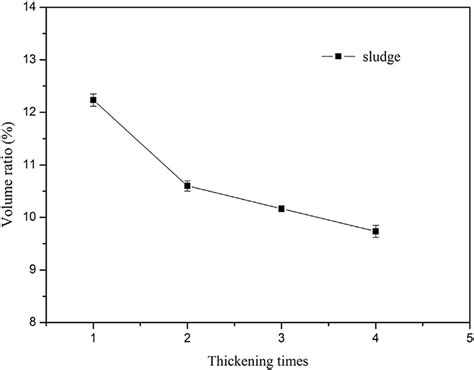 Volume Ratio Of Sludge Varied With Thickening Times Sludge Was Mixed Download Scientific