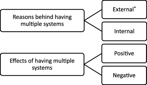 The Initial Conceptual Framework Developed To Guide The Interview And