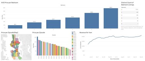 Michael Akintola On Linkedin Tableau Visualization Project Airbnb Dataanalysis Dataanalyst…