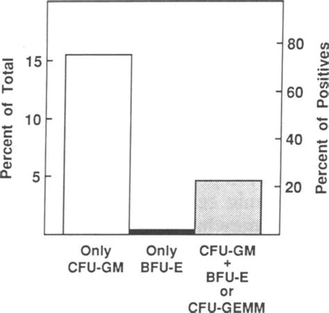 Comparison Of The Number Of Week Old LTCs Plated With Download Scientific Diagram