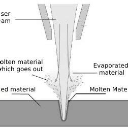 Schematic Representation Of Laser Material Processing Application 11 Download Scientific