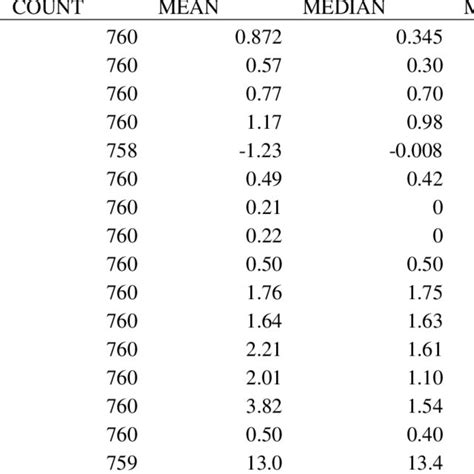 Descriptive Statistics For The Dependent And Control Variables
