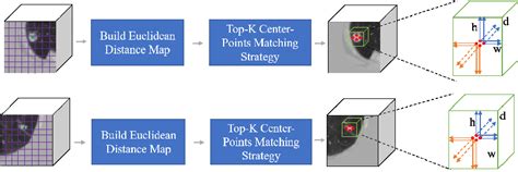 Illustration Of Center Points Matching Used For Training K Ie 4
