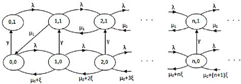 Figure 1 From Transient Analysis Of M M 1 Queue With Working Vacation Heterogeneous Service And