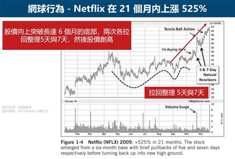 Vcp 型態是什麼？如何用它判斷進場點？一分鐘看懂 Vcp 型態 Mrmarket市場先生