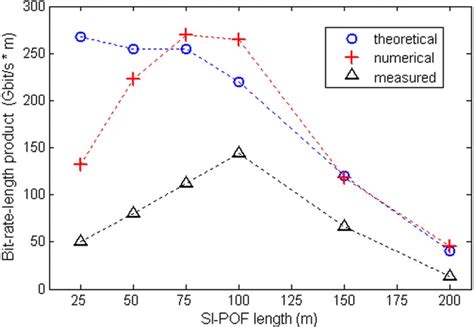 Bit Rate Length Product For Theoretical Numerical And Measured Download Scientific Diagram