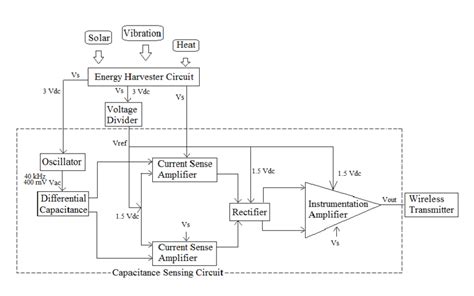 Block Diagram Of The Proposed Capacitance Sensing Wireless Sensor Node Download Scientific