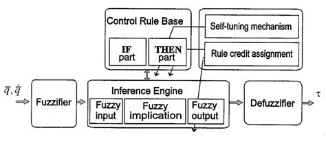 Diagrammatic Representation Of The Proposed Fuzzy System With Rule Download Scientific Diagram