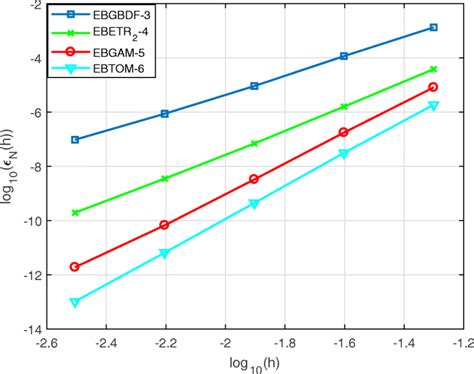 Global Errors Versus Stepsizes In Log Log Scale Of EBBVMs For Problem