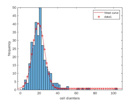 Gaussian Curve Fitting Analyzing Histogram Data And Results