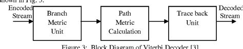 table 3 from rtl implementation of viterbi decoder using vhdl semantic scholar