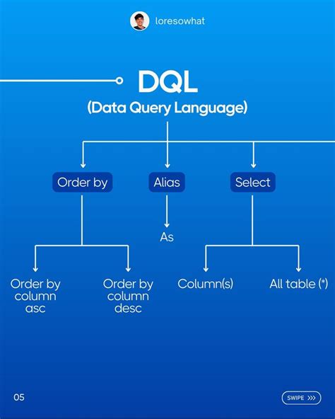 Struggling With Sql Commands 👉 Save This Post For Quick Reference