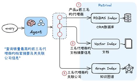 Agentic Rag 目前最强大的rag实现方式 Aix Aigc专属社区 51ctocom