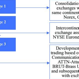 Stages Of Exchange Consolidation Download Scientific Diagram