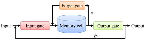 Sensors Free Full Text State Of Health Prediction Using Transfer Learning And A Multi