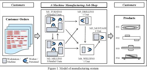 figure 1 from a priority rule based production scheduling module on