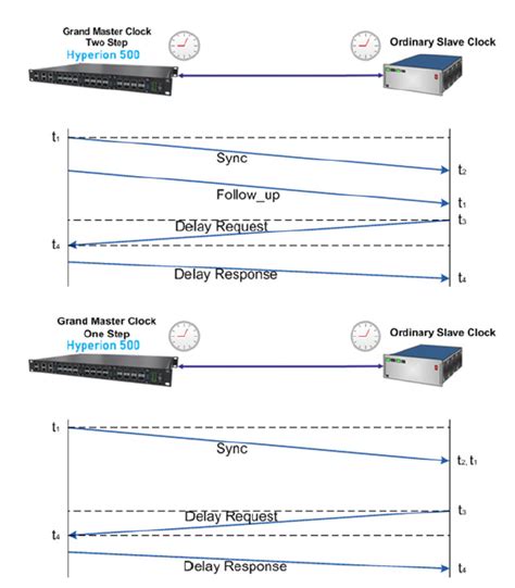 Precyzyjna Synchronizacja Czasu IEEE BitStream