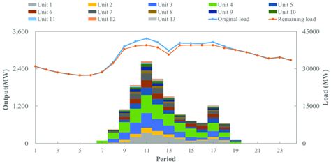 Scheduling Results Of The Milp Model In Case 1 Download Scientific