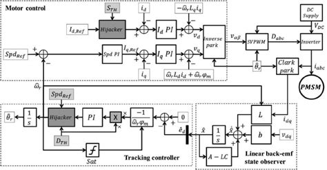 Block Diagram Of The Employed Sensorless Control Algorithm Using The Download Scientific